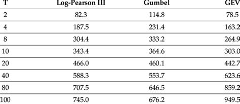 Results Of Return Period Analysis For Log Pearson III Gumbel And GEV Download Scientific