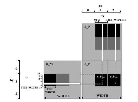 Programming Massively Parallel Processors A Hands On Approach 4th Edition 学习笔记 Part 1 周鑫的个人博客