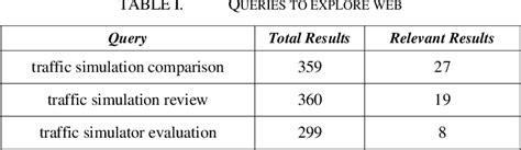 Table I From Systematic Literature Review Of Vehicular Traffic Flow Simulators Semantic Scholar