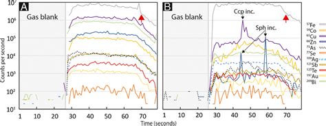Representative Time Resolved Analysis Tra La Icp Ms For Pyrite Download Scientific Diagram