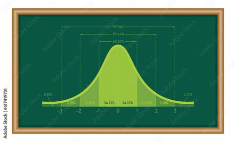 The Standard Normal Distribution Graph Gaussian Bell Graph Curve Bell