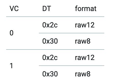 AM62A7 Q1 Does Ti Csi2rx0 And Cdns Csi2rx0 Support Two VC And Two DT