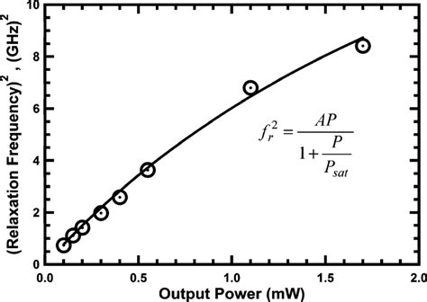 Square Of The Resonance Frequency Versus The Output Power The