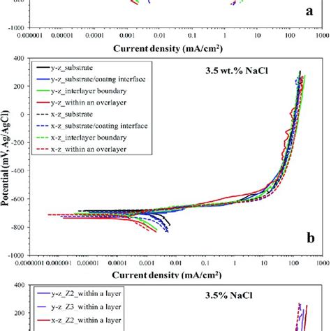 Polarization Curves A Cyclic Polarization Curves Of The Different