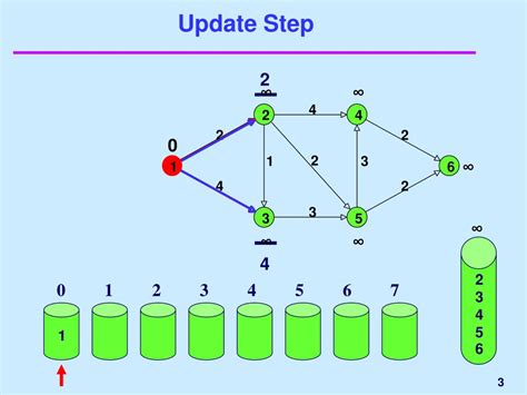 Ppt Dijkstras Algorithm With Simple Buckets Also Known As Dials Algorithm Powerpoint