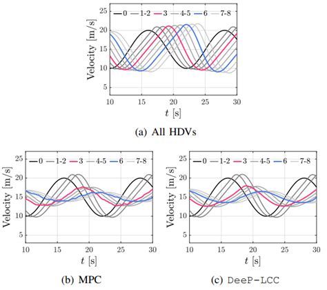 Velocity Profiles In Experiment A Where A Sinusoidal Perturbation Is