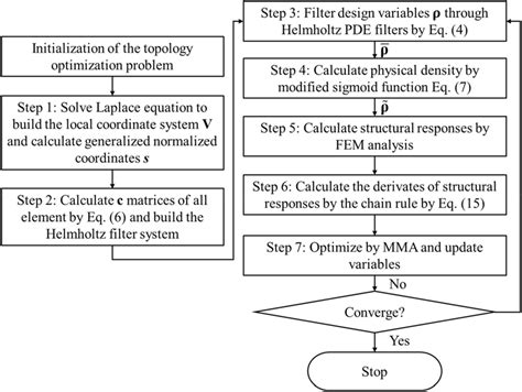 Flowchart Of Variable Height Stiffener Design Framework Using Topology
