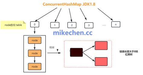 Hashmap最全详解 万字图文总结 Mikechen