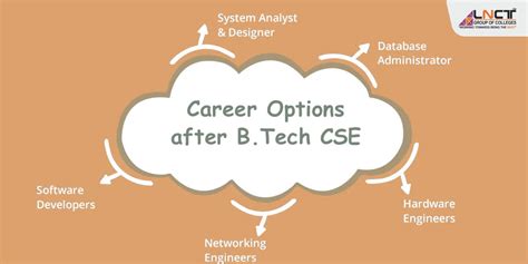 Best B Tech Computer Science And Engineering College In India LNCT Group
