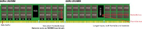 Ddr4 Lrdimm Memory Bandwidth Senza Precedenti In Memorie Ddr4 Lrdimm Grazie A Register E Data