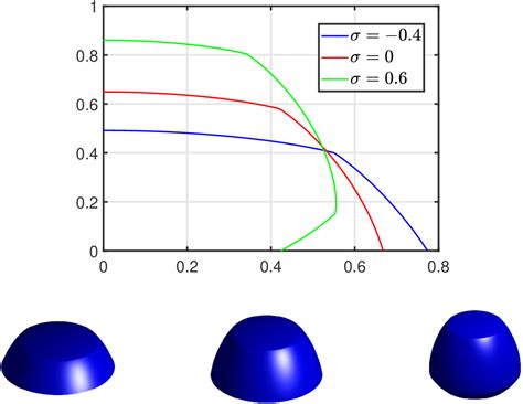 figure 11 from structure preserving parametric finite element methods for simulating
