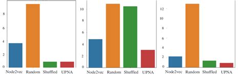 Comparing The Unsupervised Clusters Using Davies Bouldin Score On Ogb