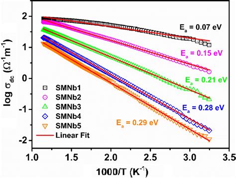 Variation Of Dc Conductivity With The Inverse Of Temperature Download