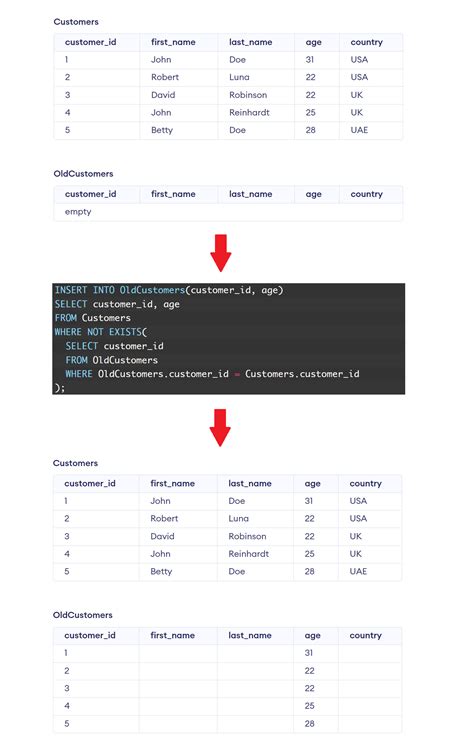 Insert Into Select в Sql Ravesli
