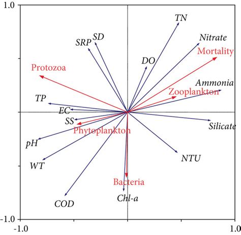 Ordination Diagram Generated From The Redundancy Analysis Rda Showing
