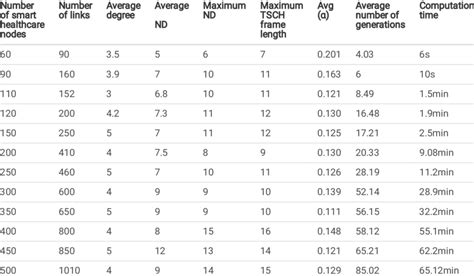 Cuckoo Search Algorithm Using Tsch Simulation Results Download