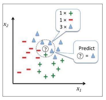 Classification Machine Learning Simplilearn
