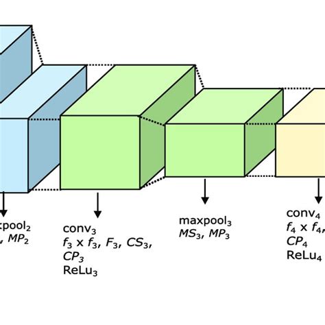 Proposed Cnn Architecture For Feature Extraction Download Scientific
