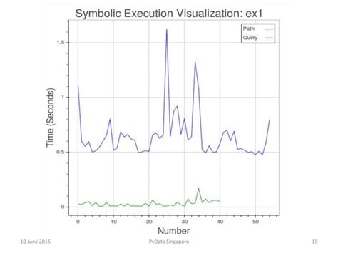 Visualizing Symbolic Execution With Bokeh Ppt
