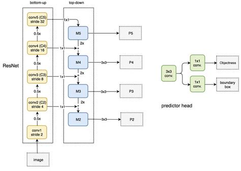 Understanding Feature Pyramid Networks For Object Detection Fpn