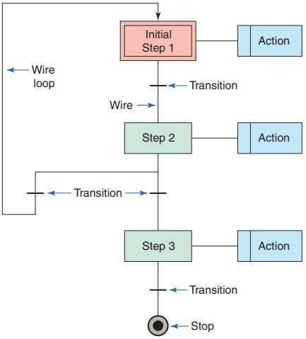 PLC Programming Languages Your Electrical Guide