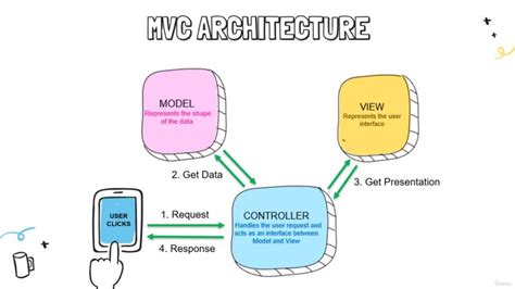 Shivam Kumar On Linkedin 🚀 Understanding Mvc Architecture In Aspnet Core 🚀 Aspnet Core Is A