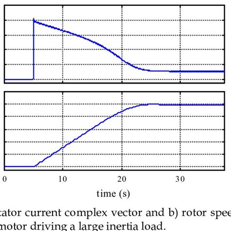 Magnitude Of The Stator Current Complex Vector And Of The Windowed Download Scientific Diagram