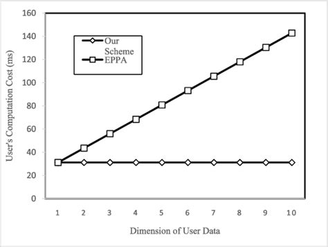 Computational Cost Of Each User Download Scientific Diagram