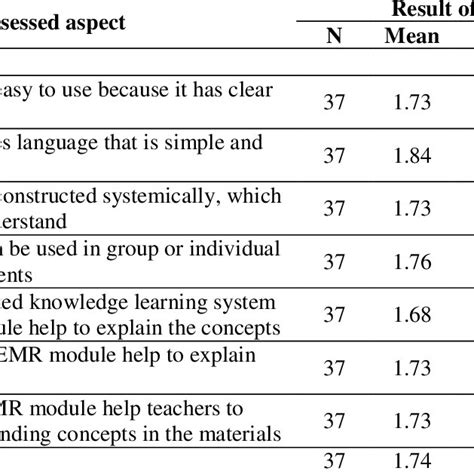Practicality Test Results Of Stemr Modules Learning Time Efficiency