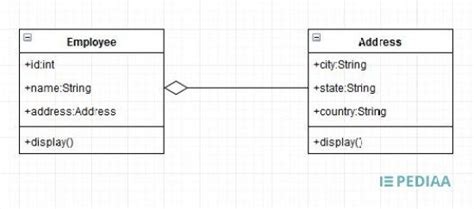 Difference Between Aggregation And Generalization In Uml