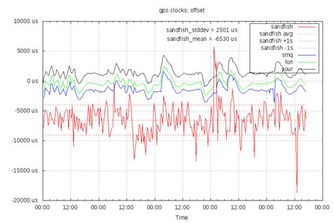 Measuring Asymmetric Latency Via NTP Part