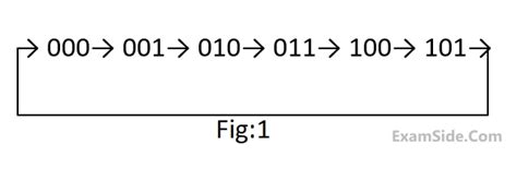 GATE ECE Sequential Circuits Question Digital Circuits GATE ECE ExamSIDE Com