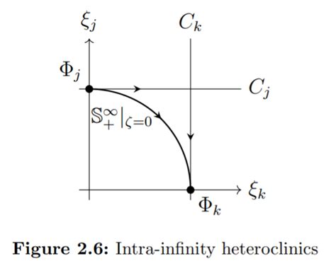6 Heteroclinic Orbits At Infinity Are Obtained Through A Relation