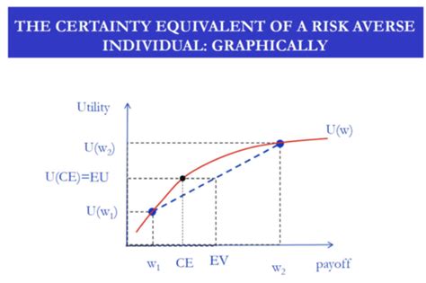L2 Individual Risk And Risk Aversion Flashcards Quizlet