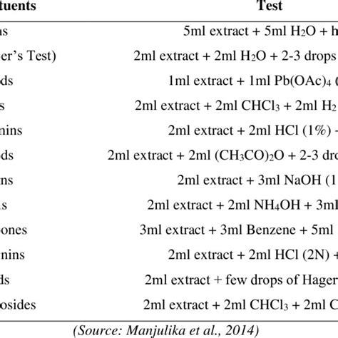 Procedure For The Qualitative Phytochemical Screening Of Oil Extracts