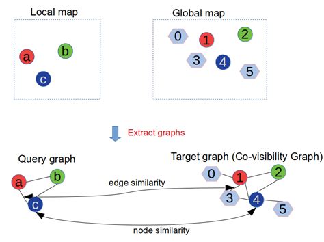 Semanticloop Loop Closure With 3d Semantic Graph Matching Deepai