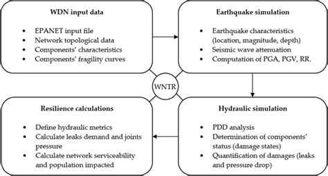 flowchart of earthquake simulation in wdn download scientific diagram
