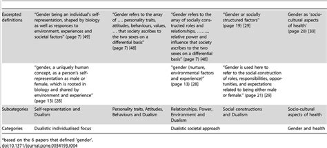 Excerpted Definitions Subcategories And Categories In The Qualitative
