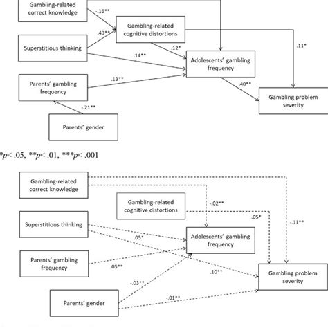 A Path Model With Direct Effects Among The Variables And By Including