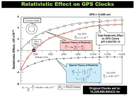 Gps And Relativity Math Encounters Blog