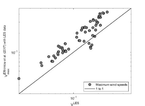 Performance Of The Deterministic Model Eq 1 Download Scientific