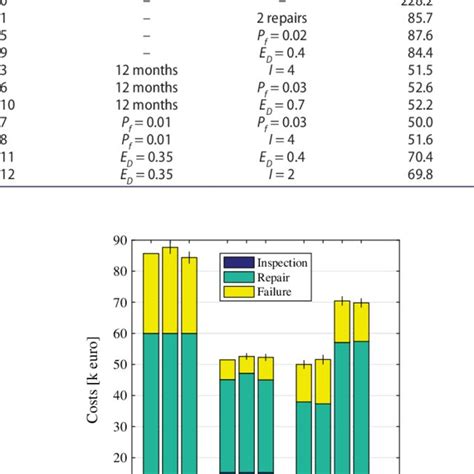 Total Expected Lifetime Costs For Preventive Strategies With Cm