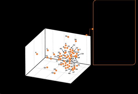 The Distribution Of The Yield Related Parameters This 3d Scatterplot