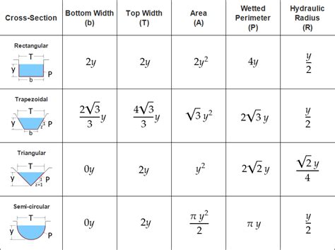 Open Channel Flow Calculator