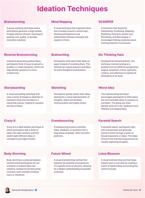 Ideation Techniques For Ux Summarized In This Handy Resource By Samaneh… Niamh Parkinson
