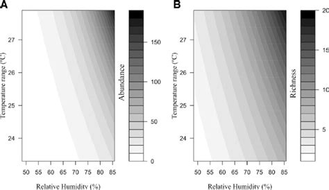 Contour Plots Of The Effect Of Temperature And Relative Humidity On