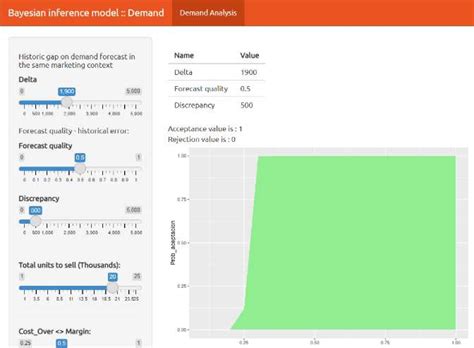 Impact Of Bayesian Approach To Demand Management In Supply Chains For The Consumption Of Dynamic