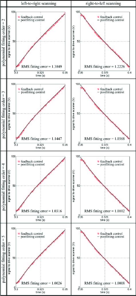 Comparison Of Our Fitting Results From Second Order To Fifth Order Download Scientific Diagram