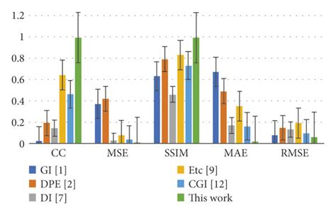 Comparative Performance Of The Proposed Method Download Scientific