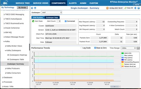Apache Kafka Monitoring Sl Corp